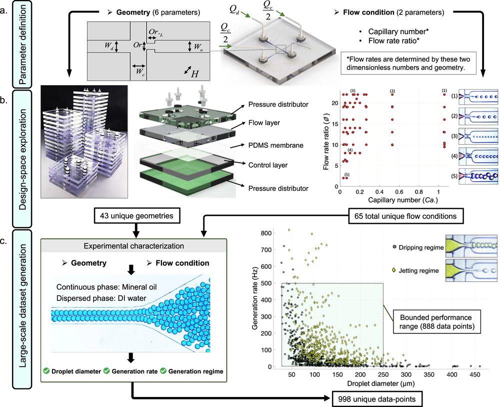 Machine learning enables design automation of microfluidic flow ...